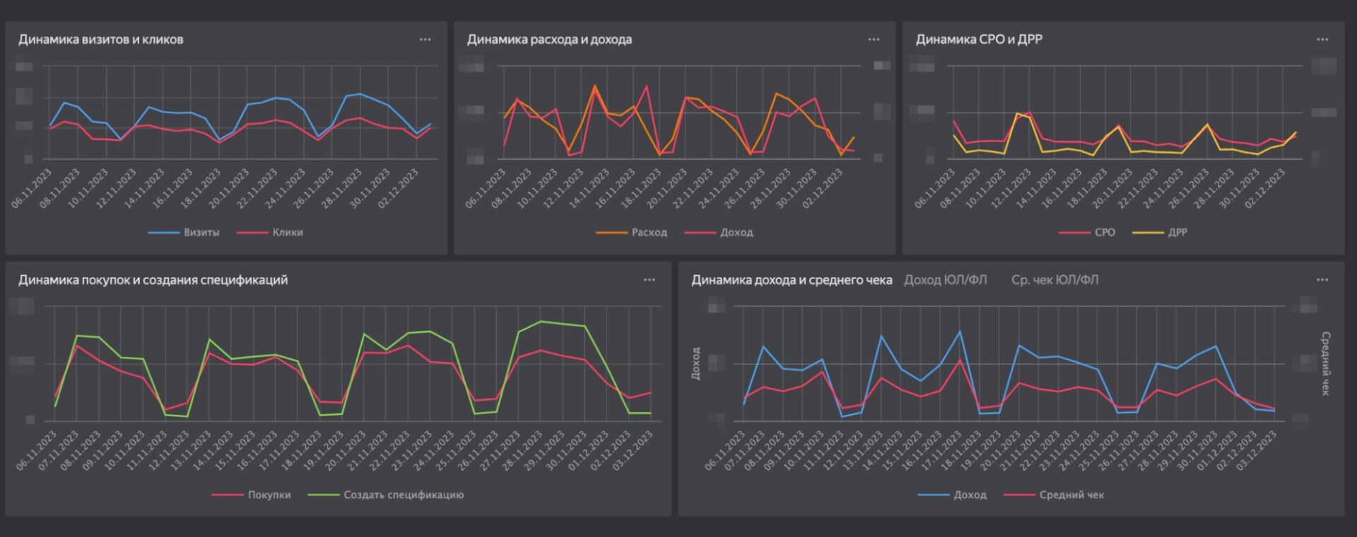Кейс - создали быстрый автоматический дашборд с данными Директа, Метрики и Google Sheets для ...