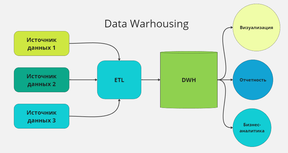 Единство и надежность данных: о DWH и ETL - StreamMyData