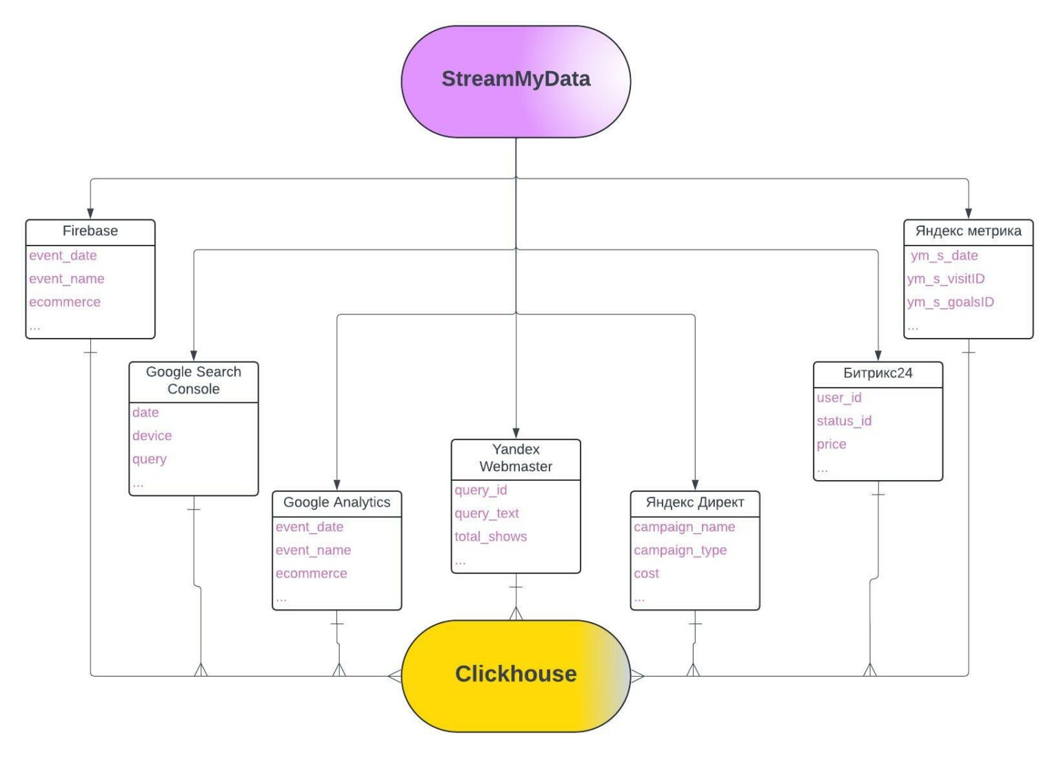 Кейс - "Ваша №1" - StreamMyData