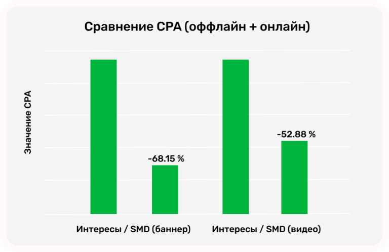 Как CDEK оптимизировал медийную рекламу с помощью предиктивной аналитики - StreamMyData